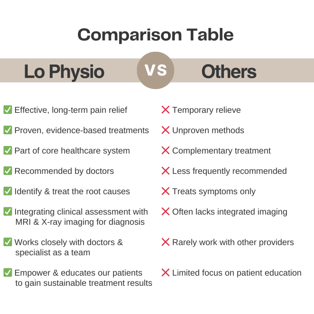 Lo Physiotherapy Penang | No More Pain with 5-star Physiotherapists